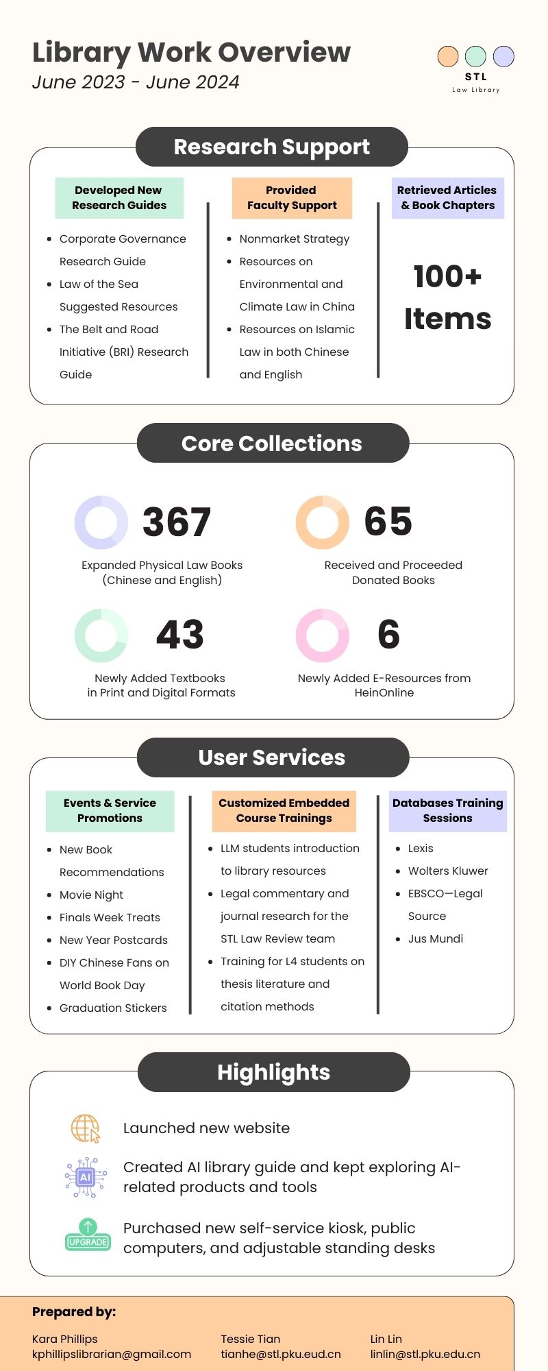 Library Work Overview | June 2023 - June 2024 | STL Library